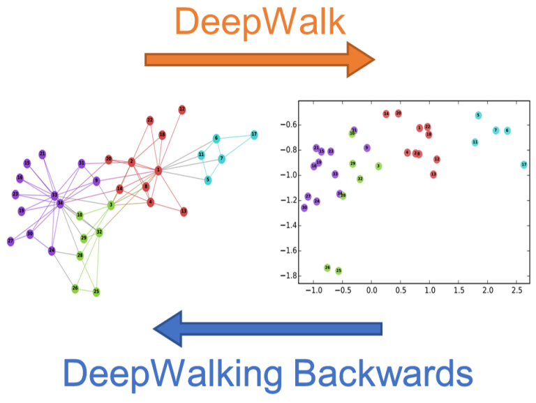 Paper: DeepWalking Backwards: From Node Embeddings Back to Graphs – EQUATE & Machine Learning Blog