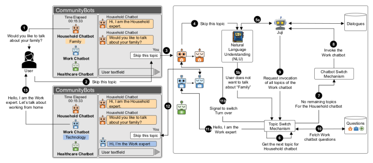 “CommunityBots: Creating and Evaluating A Multi-Agent Chatbot Platform ... “CommunityBots: Creating and Evaluating A Multi-Agent Chatbot Platform ...